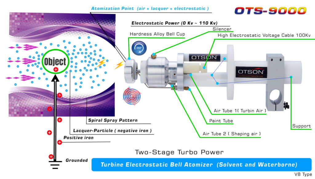 OTS 9000 Plus Electrostatic Spray Gun Effect2 - OTSON | Liquid and ...