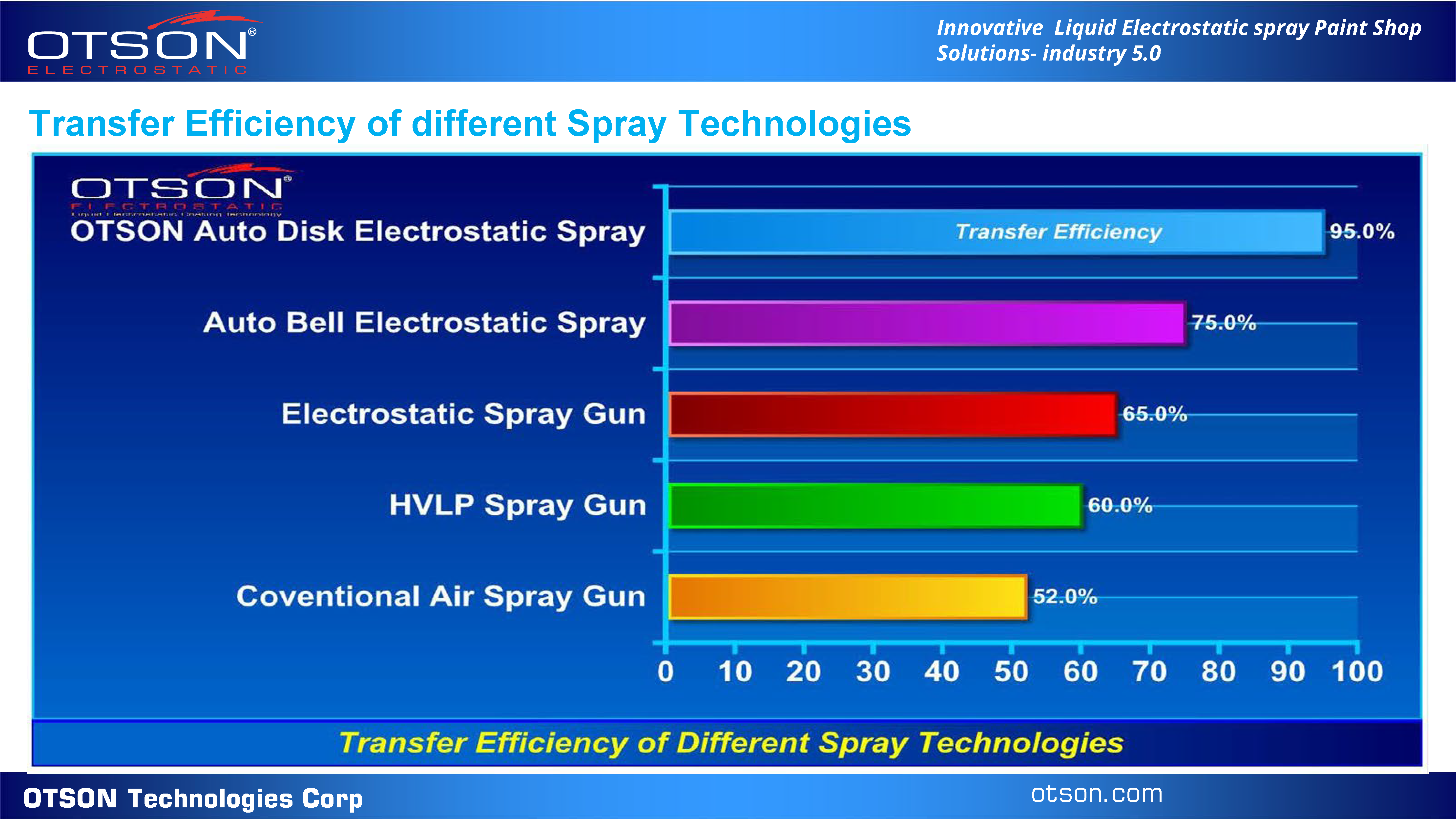 OTS-5000-Disk (DISC) Electrostatic -Automatic Coating System