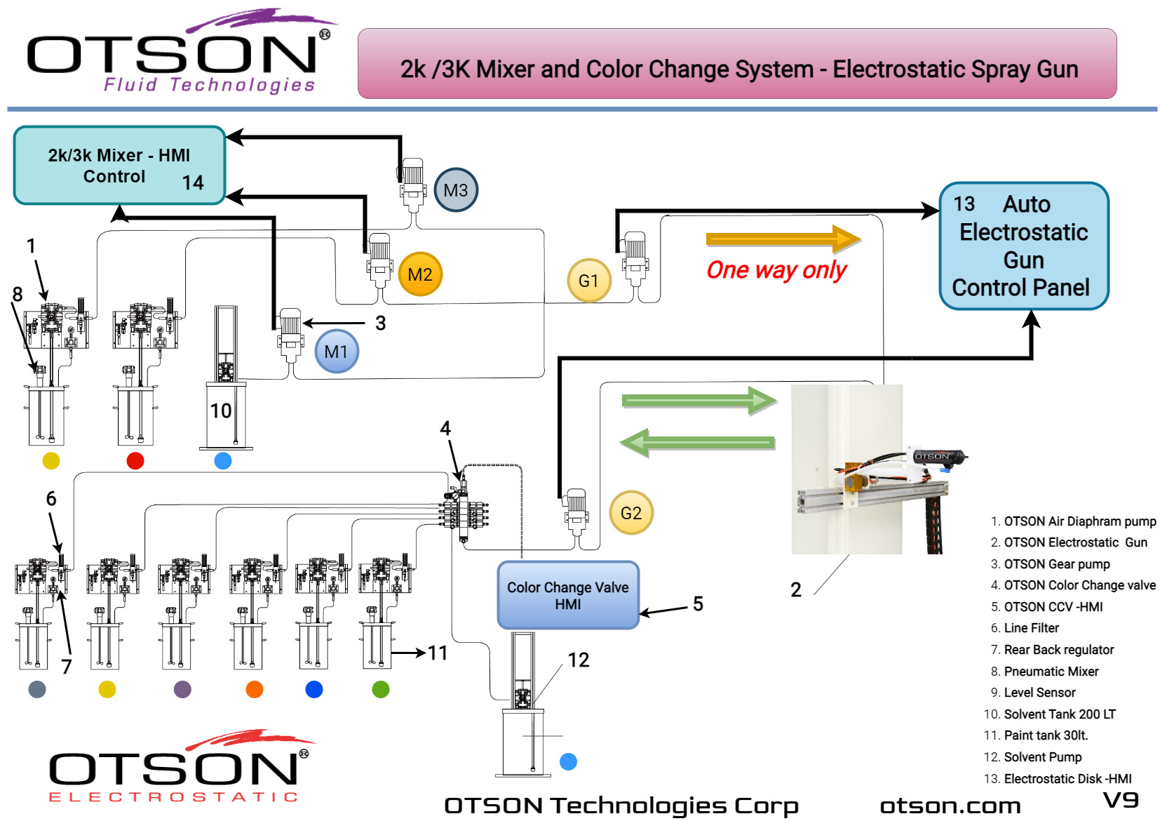 2K/3K Mixer and Auto Color Change System Electrostatic pray
