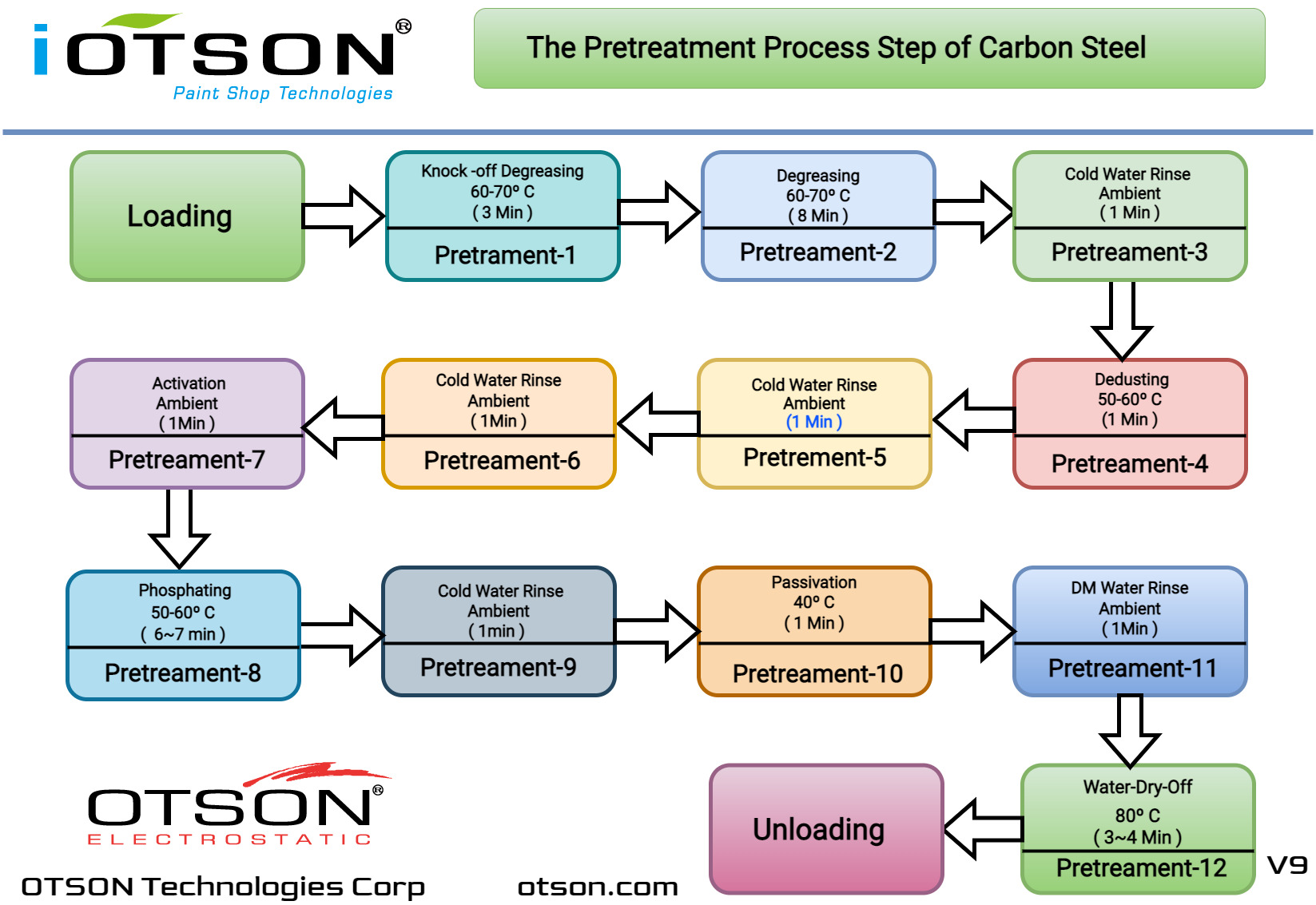 Pretreament Process Carbon Steel-OTSON Paint Shop Technologies. - OTSON ...
