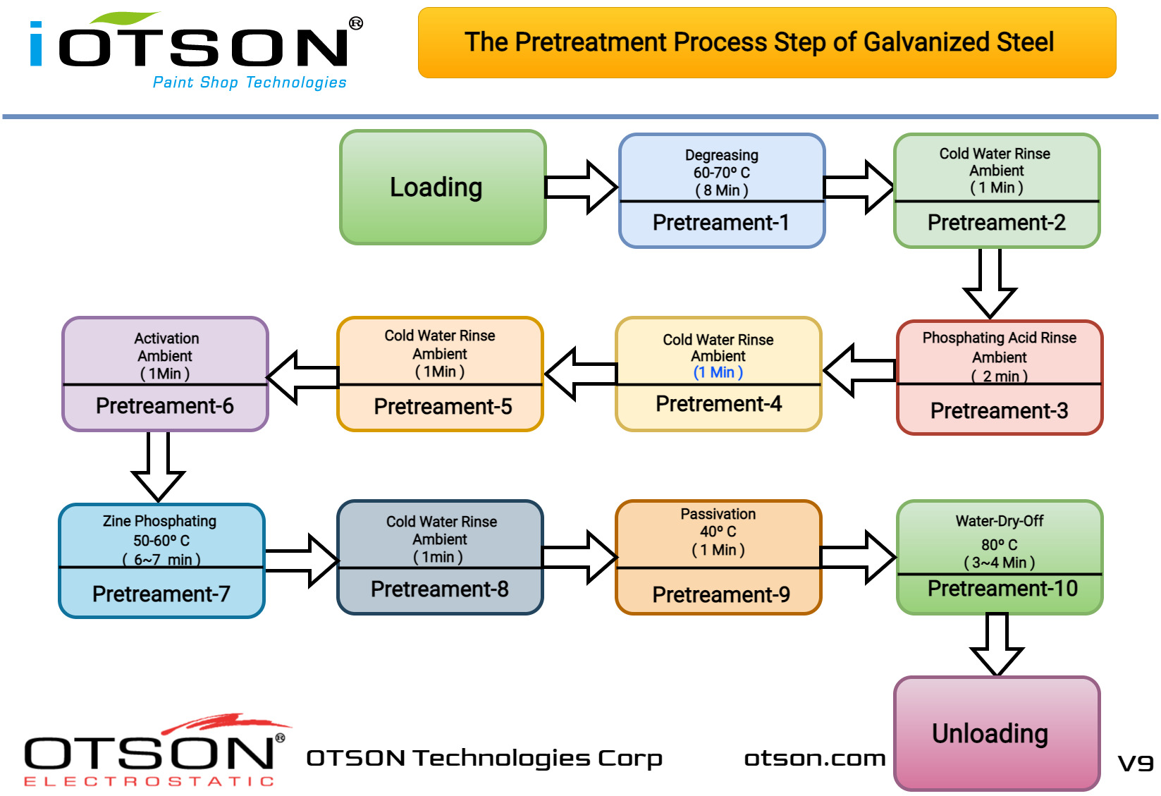 Pretreament Process Galvanized Steel AerosonX IOTSON. - OTSON | Liquid ...
