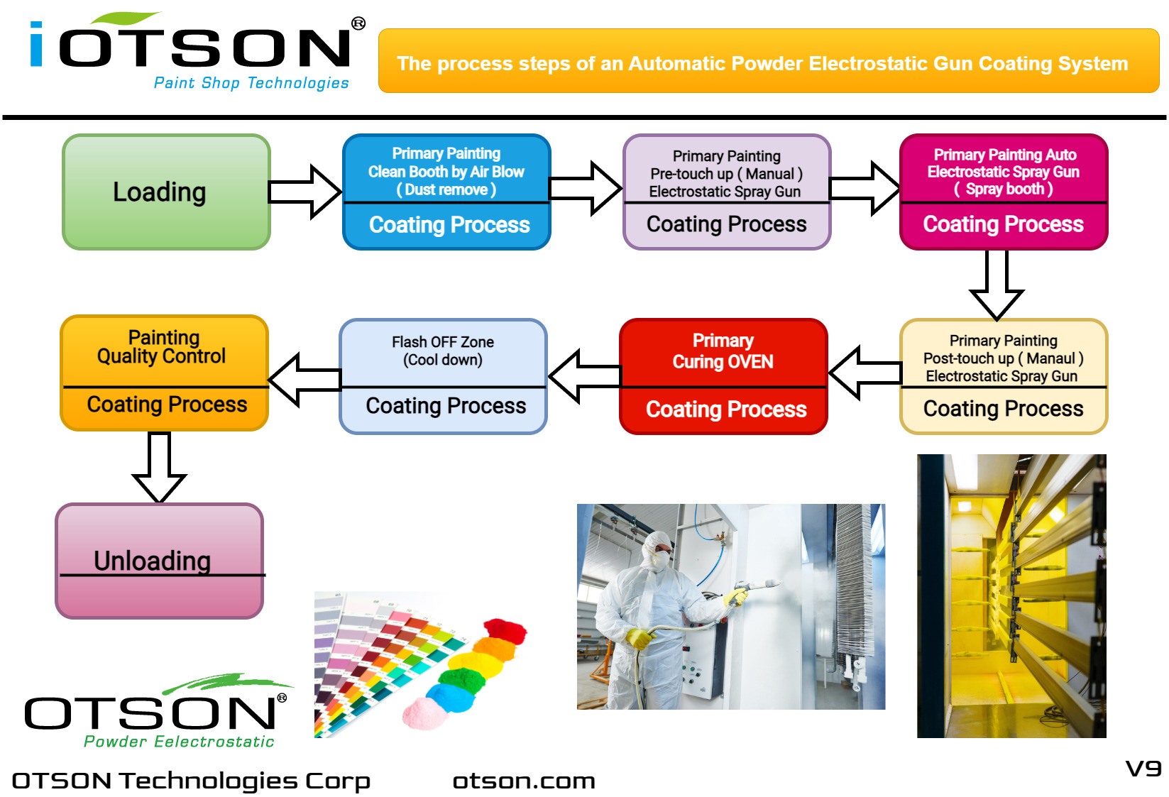 OTSON Powder Electrostatic